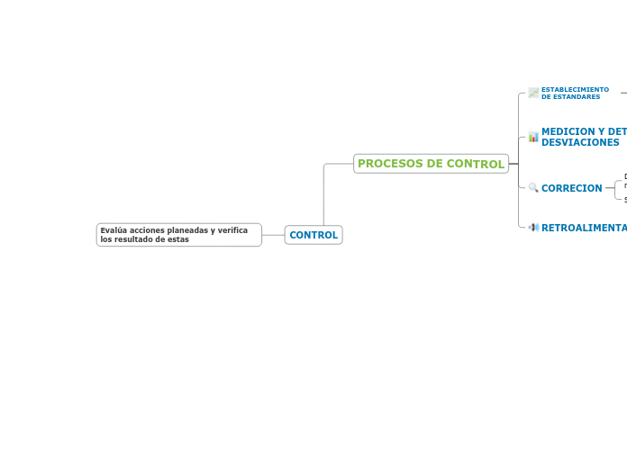 PROCESO CONTROL - Mind Map